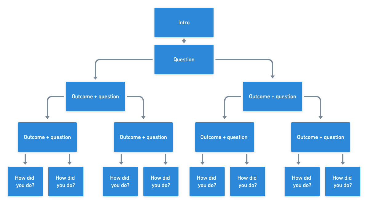Creating branching scenarios – Elucidat Author Help Center